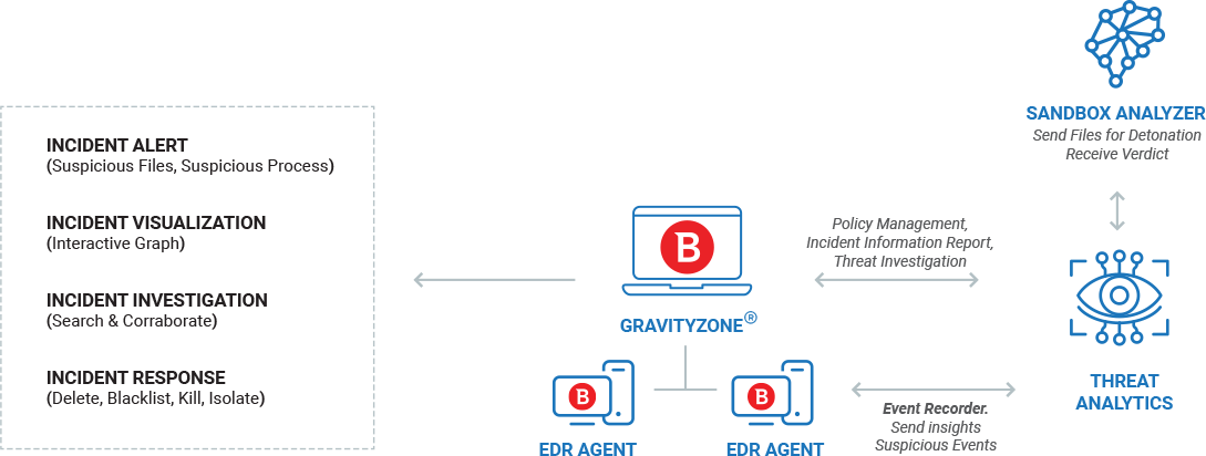 Endpoint Detection and Response (EDR) – Servicios de TI
