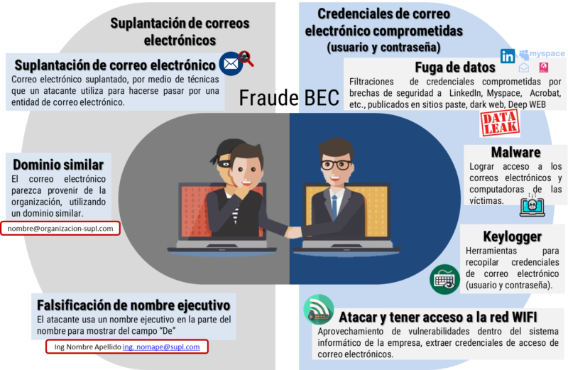 ATAQUE BEC – Servicios de TI
